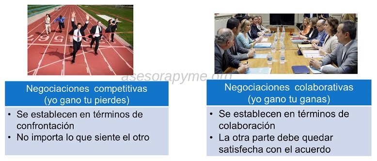 Negociación competitiva y colaborativa