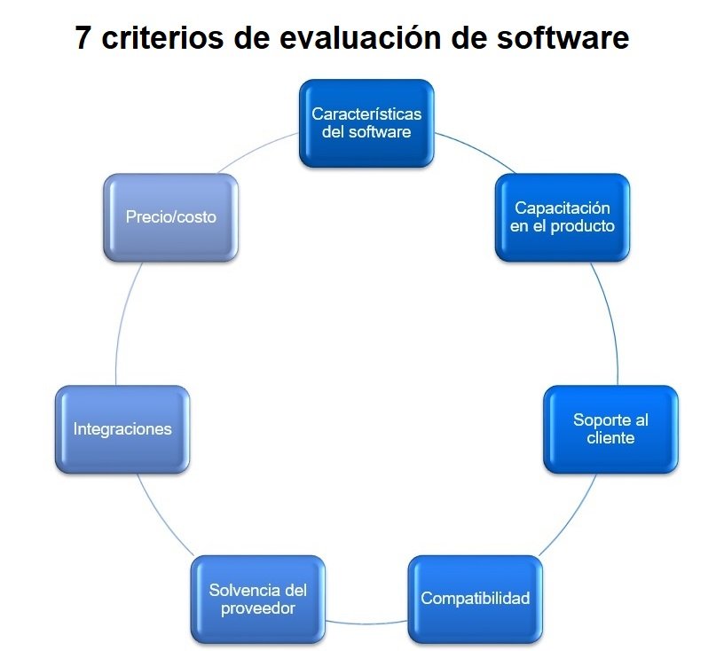 7 criterios de evaluación de software
